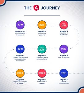 Why Web Developers should use Angular Framework